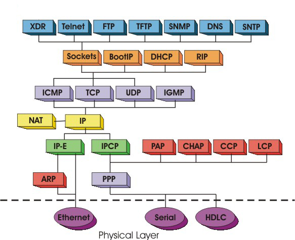 Rtcs Embedded Internet Stack Embedded Access